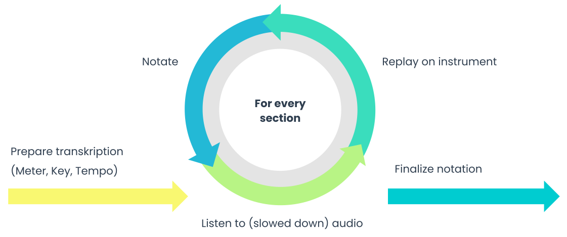 Introduction to Music Transcription | Klangio