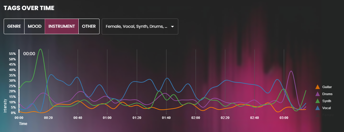 Free Analysis of Your Favourite Songs: Structure, Chords, and More ...